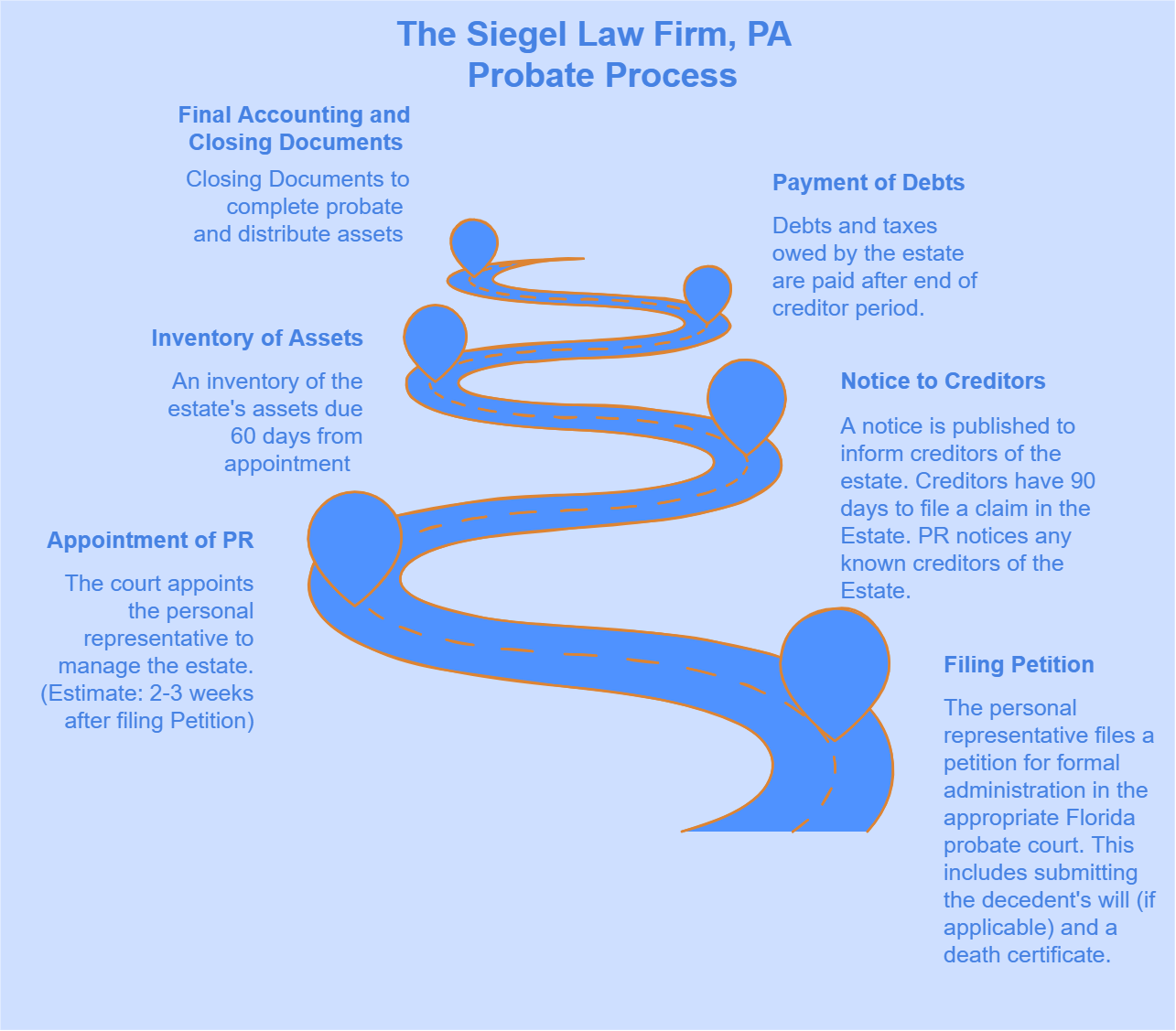 Understanding the Timeline for Formal Administration Probate in Florida